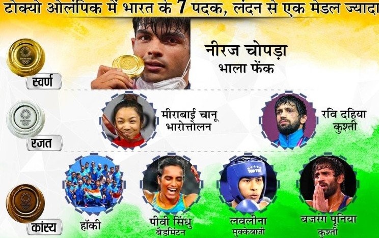 India won 7 medals with the best ever performance in the Tokyo Olympics ...